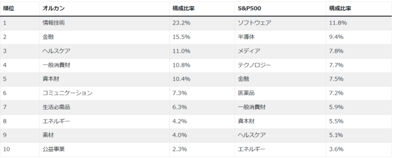オルカンとS&P500の違いって何？徹底解説 - オルカン道