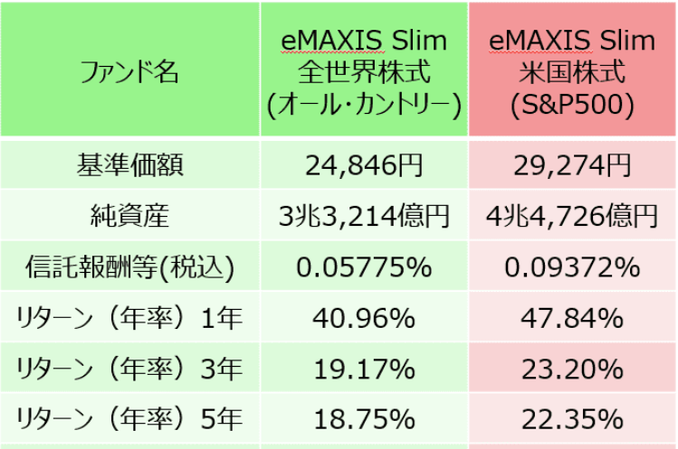 オルカンとS&P500の違いって何？徹底解説 - オルカン道